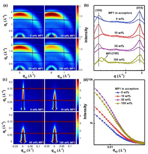 Microstructures Of Binary And Ternary Blend Films A 2d Giwaxs
