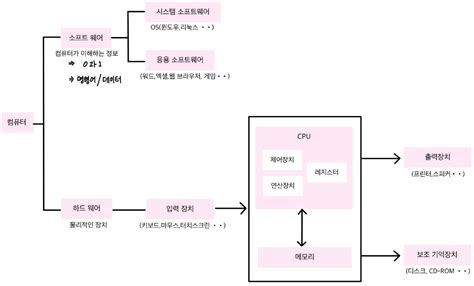 Cs 컴퓨터 구성요소