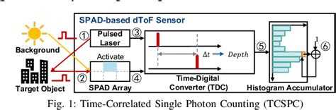 Figure 1 From Memory Efficient And Real Time Spad Based Dtof Depth Sensor With Spatial And