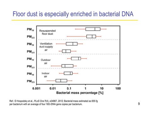 Quantitative Microbial Population Characterization To Reveal Sources Of Bacteria In Indoor Air Ppt