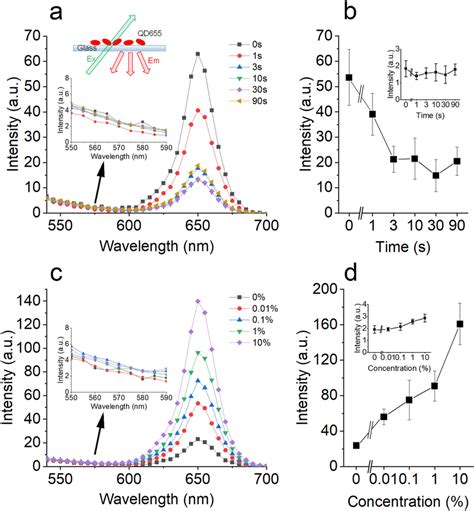 The Effect Of Glass Surface Plasma Treatment On The Emission Spectrum