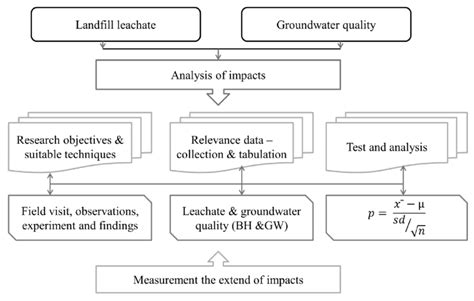 Methodological Plan Designed For The Study Download Scientific Diagram
