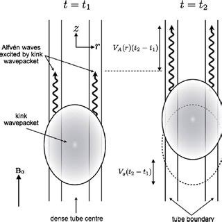 Cartoon Of The Mode Coupling Mechanism For Propagating Kink Download Scientific Diagram