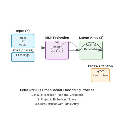 Perceiver Io For General Purpose Ai Ai Tutorial Next Electronics