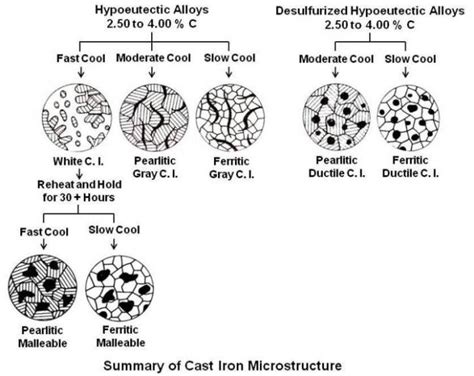 white cast iron microstructure description microstructure and