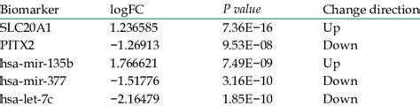Expression Status Of Biomarkers Download Scientific Diagram
