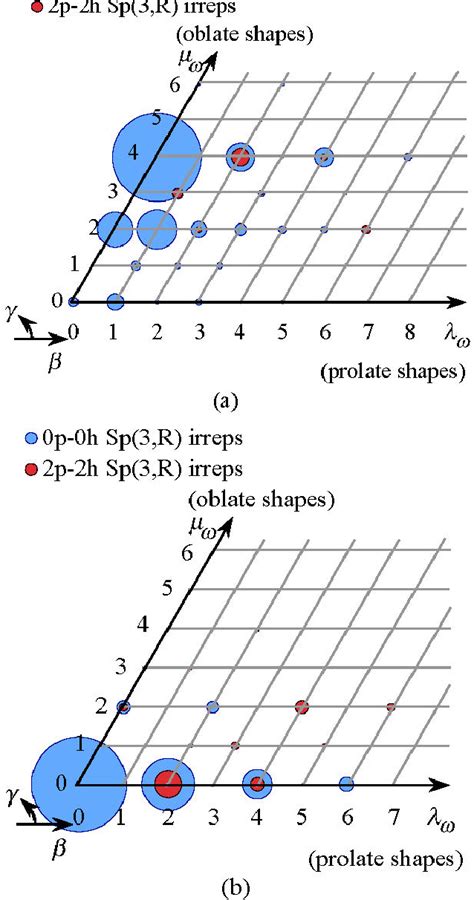 Figure 1 From Symplectic Ab Initio No Core Shell Model Semantic Scholar