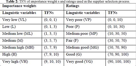 Table 2 From Study Of A Fuzzy Logic Based Approach To Supplier