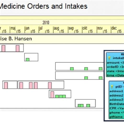 A Bar Chart And The Er Data Model Behind It Download Scientific Diagram