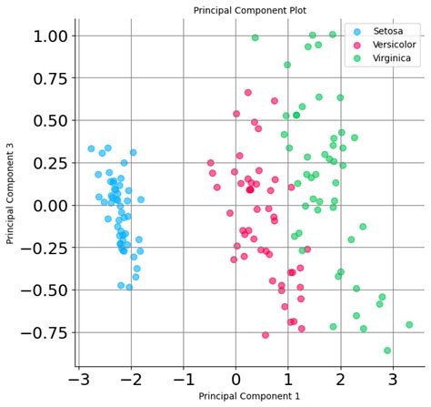 Principal Component Analysis — Python Documentation
