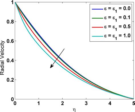 Effect Of The Viscosity Variation On The Radial Velocity Profile