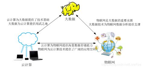 大数据技术基础笔记1 大数据概述 大数据技术笔记 csdn博客