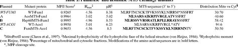 Table 1 From The Mitochondrial Targeting Sequence Tilts The Balance