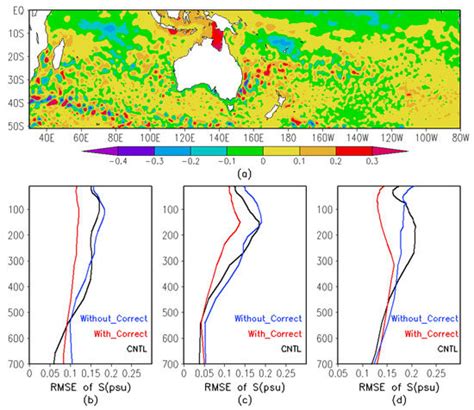 Jmse Free Full Text A Simple Bias Correction Scheme In Ocean Data Assimilation
