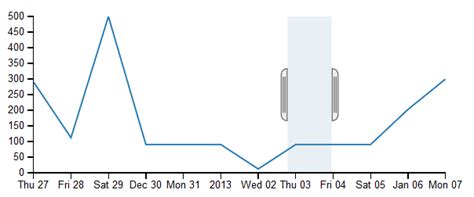 Making Dashboards With Dcjs Part 2 Graphing Codeproject