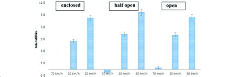 The Effect Of Speed Limits Across The Different Street Settings Among Download Scientific