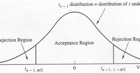 T Distribution Table