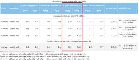 inside scylladb s continuous optimizations for reducing p99 latency