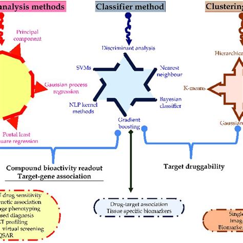 Application Of Machine Learning Tools In Drug Discovery Download Scientific Diagram