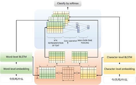 figure 1 from chinese short text classification with mutual attention