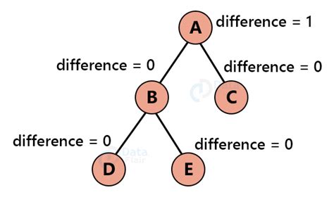 Binary Tree Data Structure Dataflair