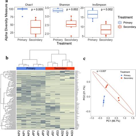 A Alpha Diversity Indices Computed Using The Phyloseq V1320 Package Download Scientific
