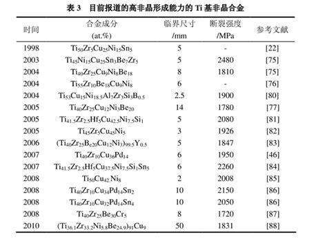 具有优异的力学、物理和化学性能的材料 钛基非晶合金 知乎