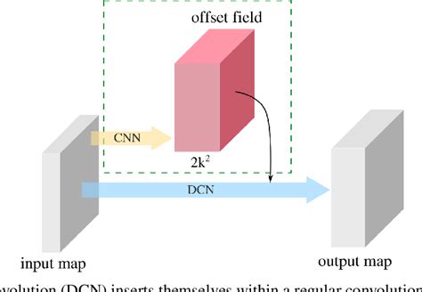figure 1 from adaptable deformable convolutions for semantic