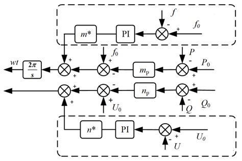 an improved secondary control strategy for dynamic boundary microgrids