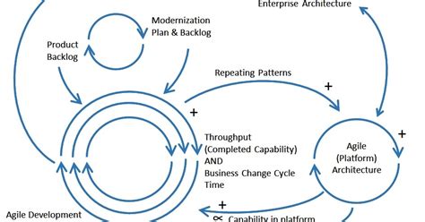 Legacy Modernization For Digital Transformation The Digital Transformation People