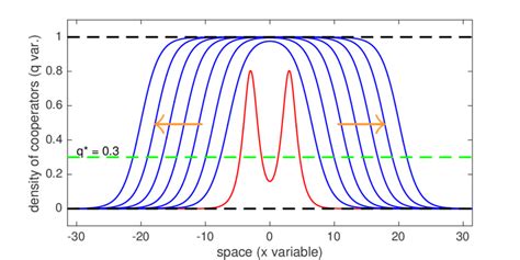 The Figure Shows Another Numerical Simulation In 1d Where The Initial