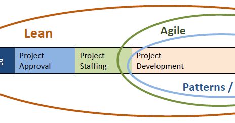 Principles And Practices Of Lean Agile Software Development