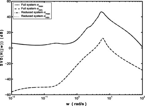 sigma plot maximum and minimum singular value of 3078 state system