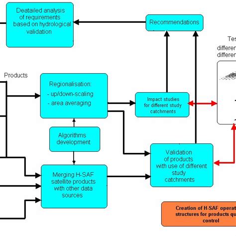 The Concept Of The Hydrological Validation Program Download