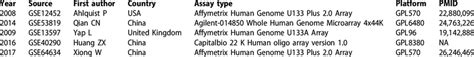Characteristics Of Datasets Included In The Integrated Analysis Download Scientific Diagram