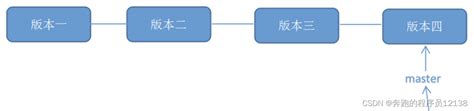 git github 常规操作第四篇，如何用命令回退（回滚 还原）代码，看这篇文章就够用了 前端代码回退如何查看版本 csdn博客