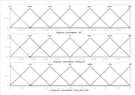 Input And Output Membership Functions For Multi Stage Fuzzy Logic