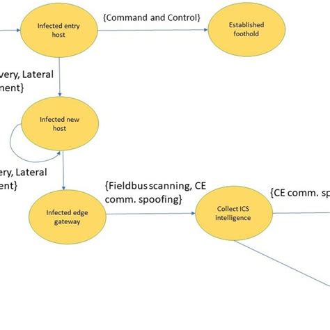 IIoT APT Invariant State Machine Download Scientific Diagram