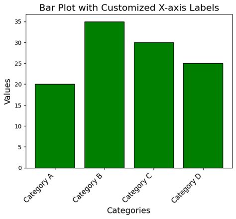 Python Matplotlib Bar Plot X Axis Labels