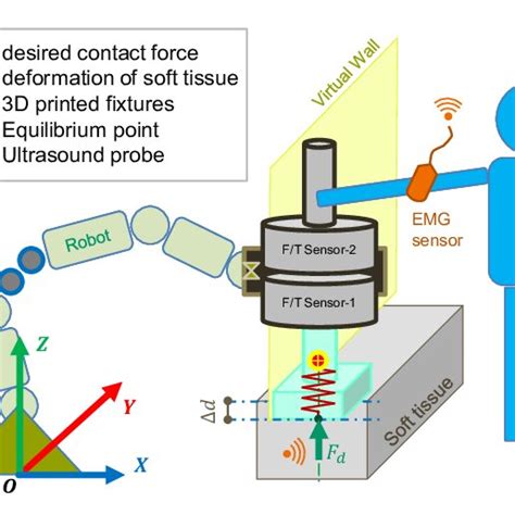 schematic setup of an emg based hybrid impedanceforce control system