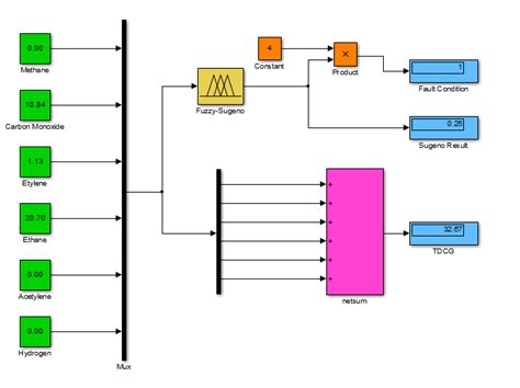 Determination Of TDGC And Fault Status Of Six Gas Input Data On Download Scientific Diagram