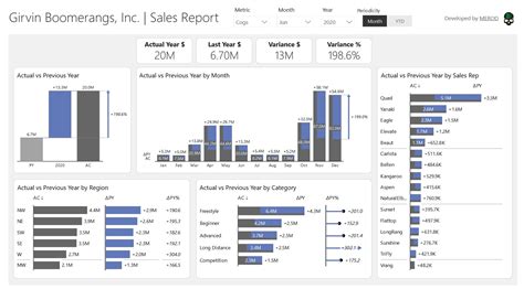 Sales Reporting Demo Microsoft Power Bi Community