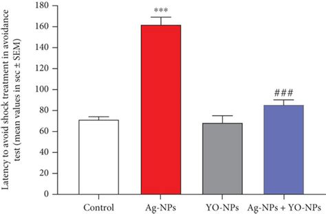 Af The Active Avoidance Reactions In Male Mice Treated Weekly With