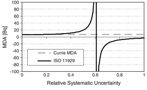 Comparison Of Iso 11929 And Currie Mda Versus Relative Systematic