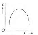 The graph between angle of deviation δ and angle of incidence i for a triangular prism is