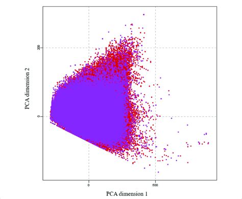 A Principal Component Analysis Pca Plot Showing The Comparison Of