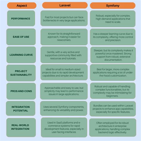 laravel vs symfony comparing php networks curotec