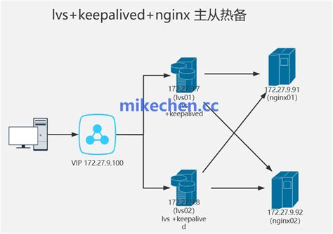 百万级并发架构设计：lvs nginx keepalived 方案详解！ mikechen