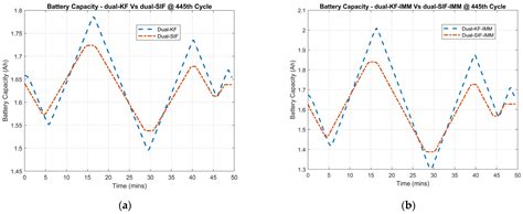Applied Sciences Free Full Text Lithium Ion Battery Health Estimation Using An Adaptive Dual