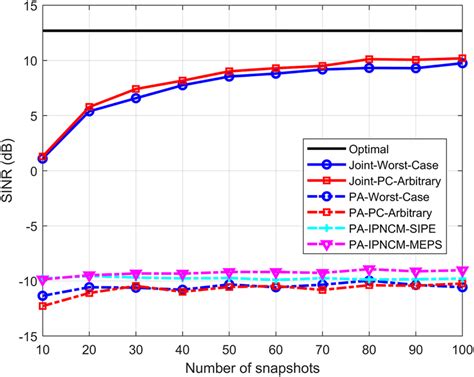 output sinr versus the number of snapshots input inr 30 db